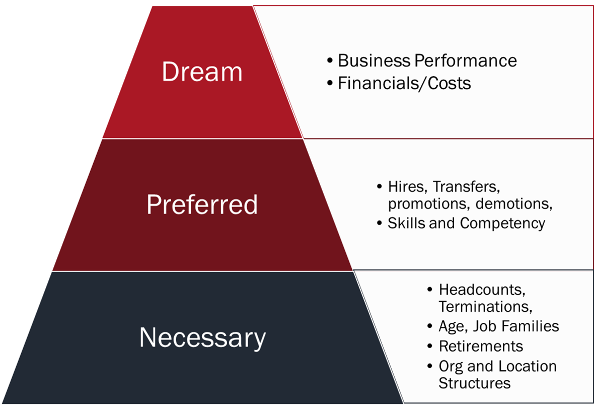 Strategic Workforce Planning in Uncertain Times