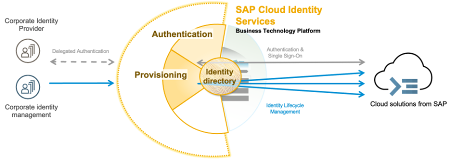 What do SuccessFactors customers need to know about SAP Cloud Identity ...